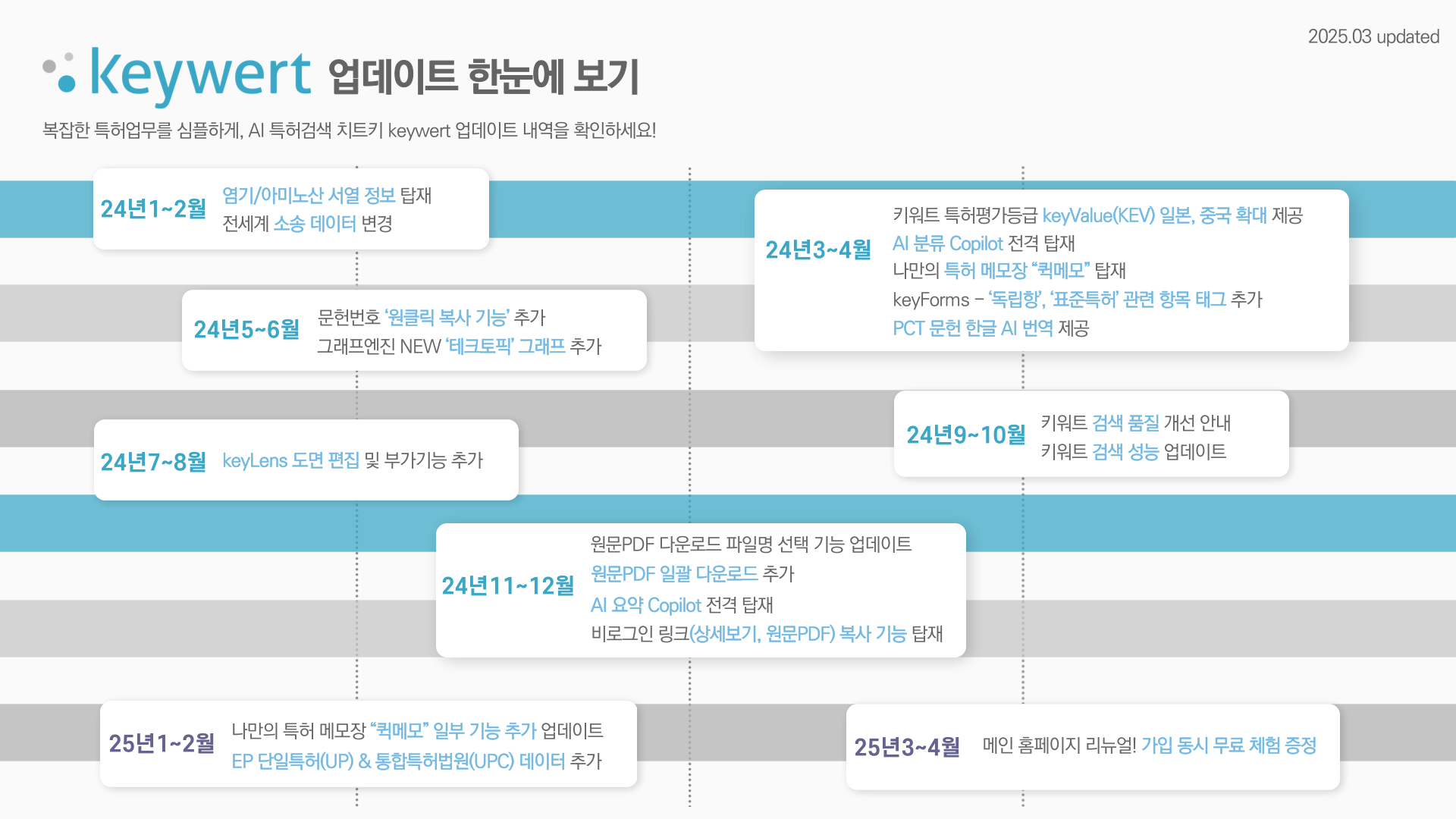 AI 특허검색 치트키 keywert 업데이트 내역 한눈에 보기